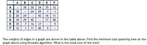 Solved The Weights Of Edges In A Graph Are Shown In The