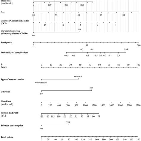 effect plots of the logistic regression model to predict the outcome