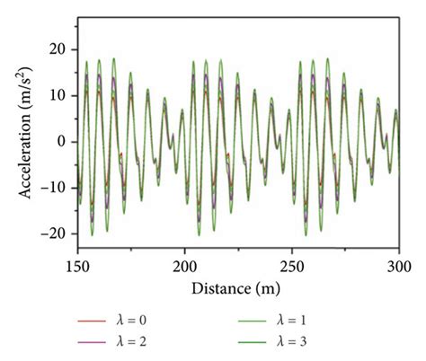 Dynamic Characteristics Between Pantograph And Catenary Combinatorial Download Scientific