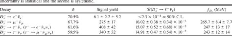 Table I From Measurement Of The Absolute Branching Fractions For D − S → L − ν̄ L And Extraction