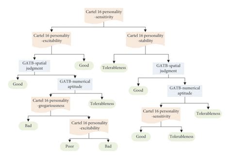 Optimization Of Attribute Value Traversal Process In Decision Tree Download Scientific Diagram