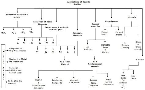 figure 1 from applications of bauxite residue a mini review semantic scholar