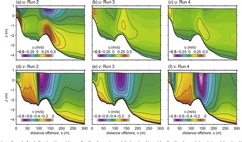 Figure 4 From Wave Current Interaction In An Oceanic Circulation Model With A Vortex Force