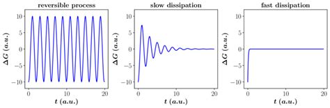 Simple Examples Of A Reversible Process And Two Irreversible Processes