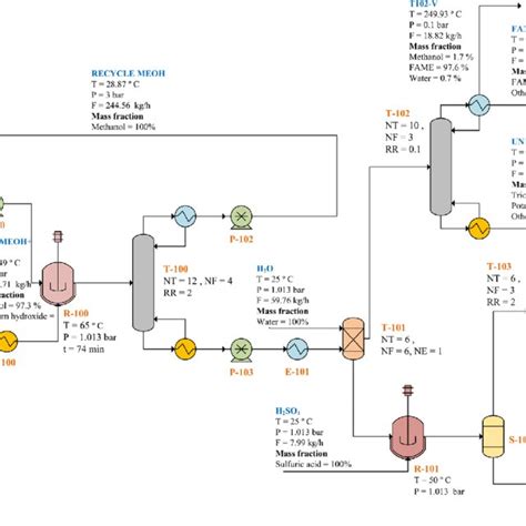 Simulation Flowsheet Of The Conventional Processes Download