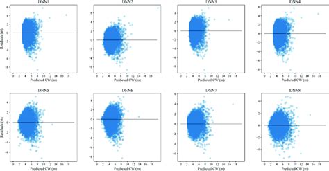 the residual distribution plots of different dnn models download