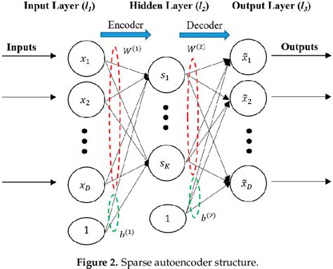 Figure 2 From A Sparse Autoencoder Based Unsupervised Scheme For Pump