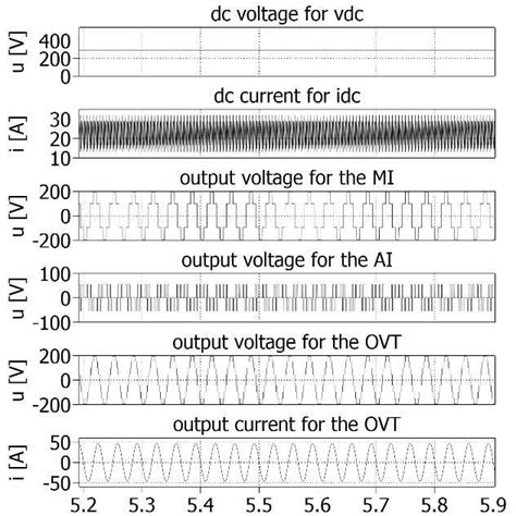 voltage and current waveforms received during simulation tests set