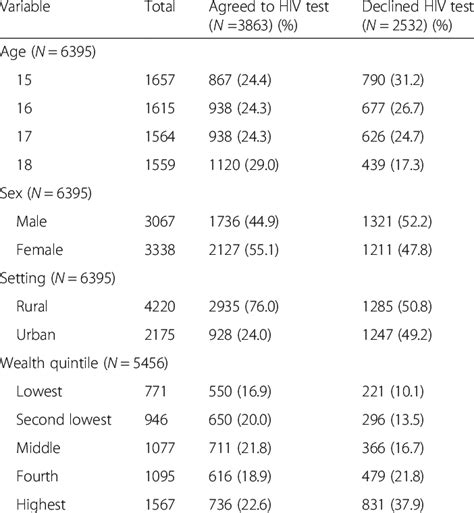 Consent To Hiv Testing By Age Sex Setting And Wealth Quintile