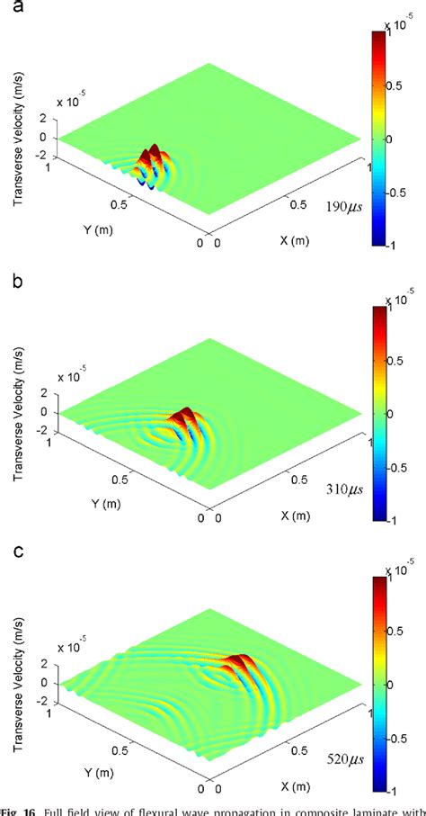 Figure 16 From Wave Propagation Analysis In Laminated Composite Plates With Transverse Cracks