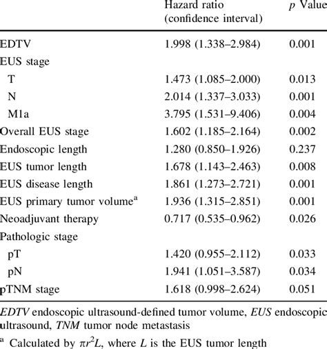 Univariate Analysis Of Prognostic Indicators Download Table