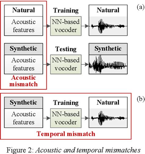 Figure 1 From A Cyclical Post Filtering Approach To Mismatch Refinement Of Neural Vocoder For