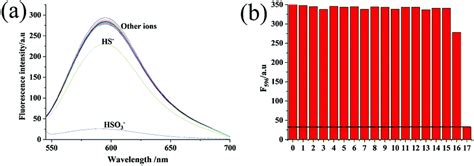 An Effective Biocompatible Fluorescent Probe For Bisulfite Detection In Aqueous Solution Living