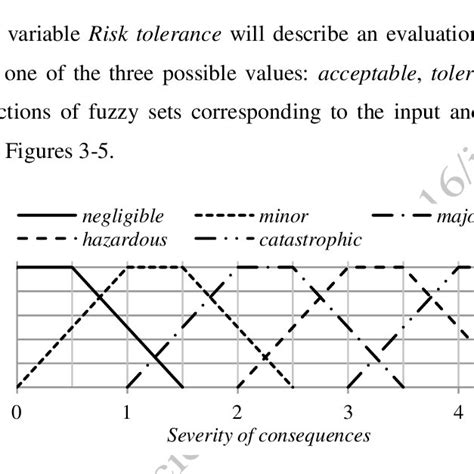 Membership Functions Of The Linguistic Input Variable Severity Of