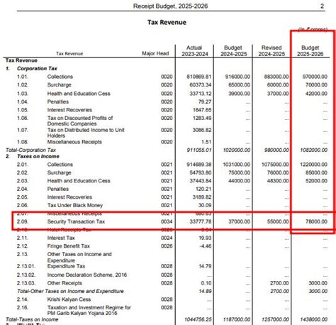 Mohit Mehra On Linkedin Take From The Budget The Government Is Super Bullish On The