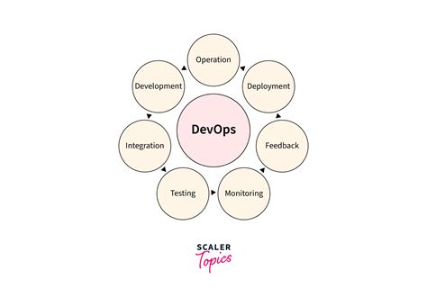 what is devops automation scaler topics