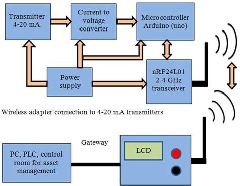 The Design Of Wireless Adapter With Gateway Device Download