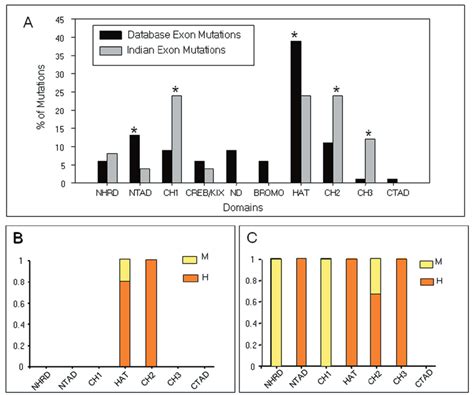 A Comparative Distribution Of Exon Mutations Between The Existing