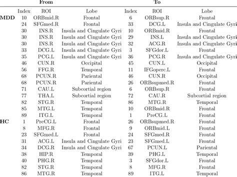 The Overlapping Connections Between The Directed Networks Of 5 Sites Of Download Scientific