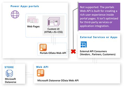 Announcing General Availability Ga Of Power Apps Portals Web Api Support Microsoft Power