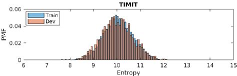 Timit Dataset Entropy Pmfs For Training And Development Subsets Download Scientific Diagram