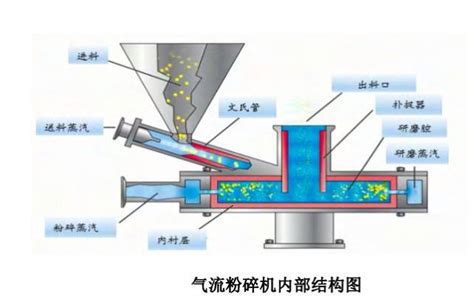文丘里管和拉瓦尔喷管 拉瓦尔喷管与文氏管 拉瓦尔喷管 大山谷图库