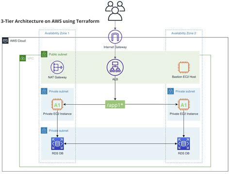 Github Shafiquemahen 3 Tier Architecture Terraform Provisioning A 3