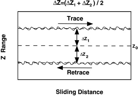 Schematic Illustration Of How To Calculate Z Download Scientific Diagram