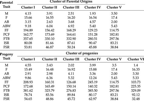Means Of Cluster Assembly And Their Quantitative Characters For Parents Download Scientific