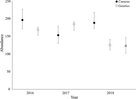 Estimated Wolf Abundance From Concurrent Camera And Genetic Surveys In Download Scientific