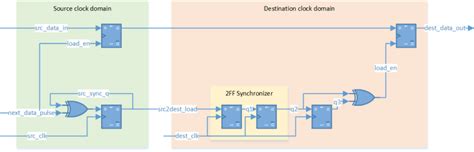 Clock Domain Crossing Design Part 2 Verilog Pro