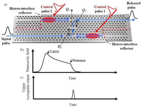A Schematic Of The Double Waveguide Dynamic Q Control Pc Device Download Scientific Diagram