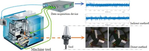 In Situ Tool Wear Condition Monitoring During The End Milling Process Based On Dynamic Mode And