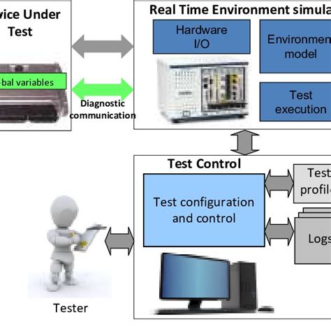 A Typical Ni Veristand System A Special Tcpip Communication Maintains