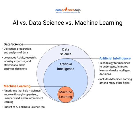generativeai llm ml datascience data science dojo