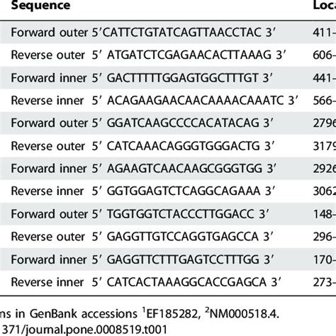 oligonucleotide primers download table
