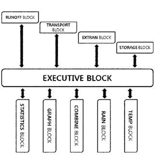Overview Of SWMM Model Download Scientific Diagram