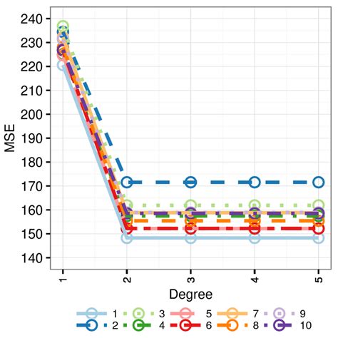 Average Mse Values Obtained When Training The Different Predictors By