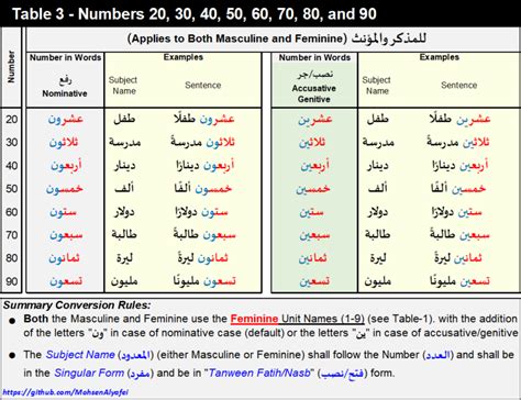 Narabicwords A Simple And Effective Number To Arabic Words Converter Converting Numbers To The
