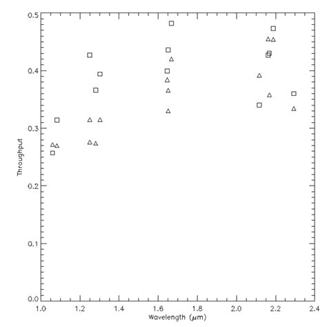 The Calculated Throughput Open Squares Compared Download Scientific