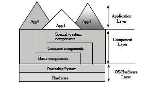 2 System Architecture Of Component Based Software Systems Download Scientific Diagram
