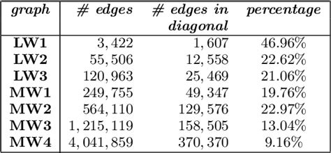 table 1 from sivac ∗ an efficient graph compression algorithm