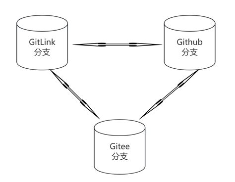 【gitlink平台】解锁跨平台代码同步新体验！同步随心！ 知乎