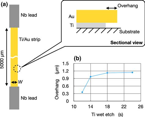 a schematic of a ti au strip the inset schematic shows a cutting view