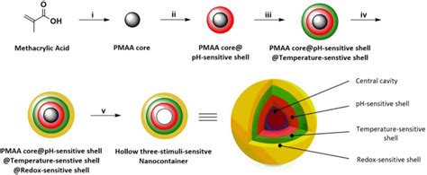 Development Of Multi Layered And Multi Sensitive Polymeric Nanocontainers For Cancer Therapy In