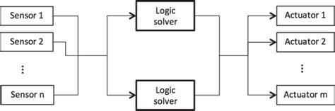 Target Safety System Architecture Download Scientific Diagram
