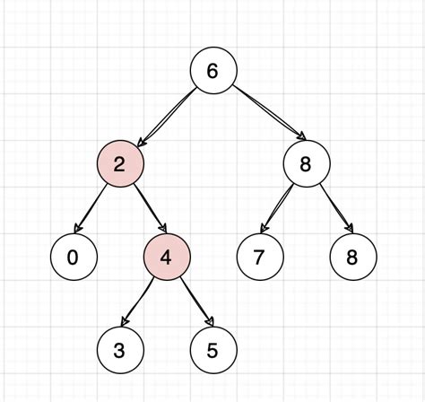 Dsadaily Lowest Common Ancestor Of A Binary Search Tree