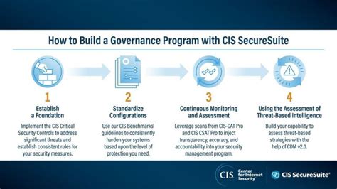 How To Create A Robust Governance Program Cis Securesuite Posted On The Topic Linkedin