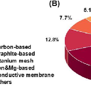 A The Anode And B Cathode Materials Used In The Existing Download Scientific Diagram