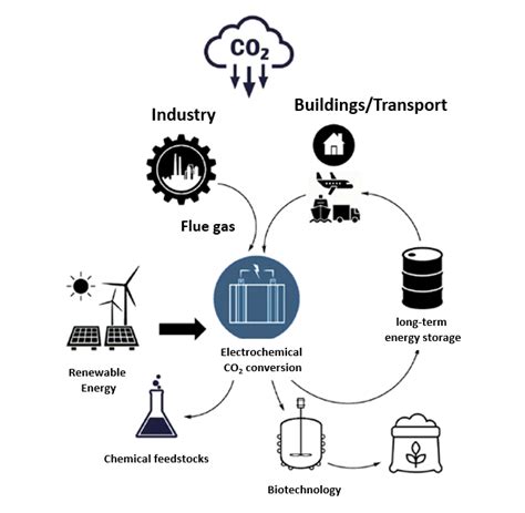 Co2 Utilization When Co2 Becomes Recyclable Again